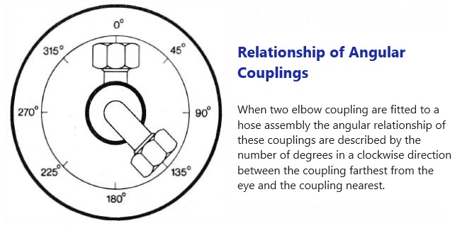 Hycon Hydraulics - Hose Configurator 1 1/4"